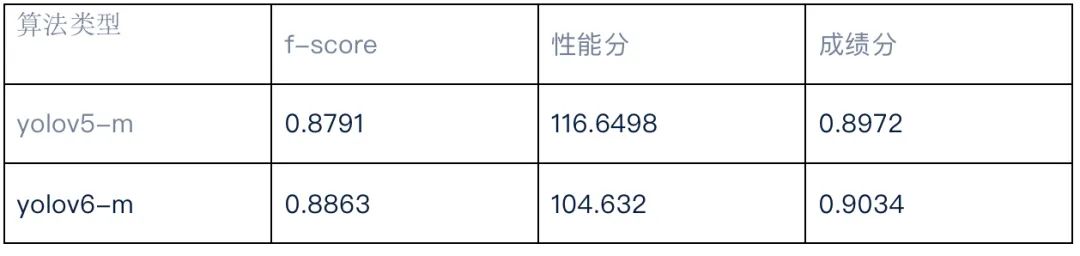 【深度学习】厨师工作服/工作帽识别冠军方案｜PRCV2022 - Py学习
