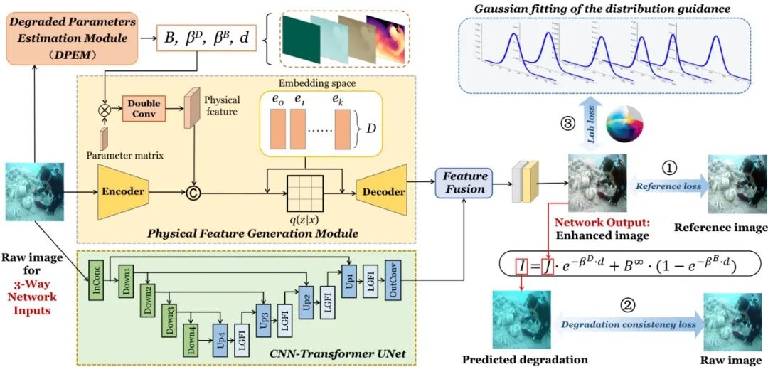 水下图像增强新突破！DPF-Net：物理模型与深度学习完美融合，让海底世界清晰可见 - Py学习