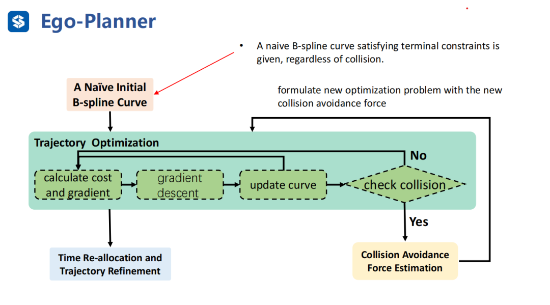 EgoPlanner后端轨迹优化算法—如何在2D地面机器人项目中将其工程落地？文中附修改后源代码GitHub仓库 - Py学习
