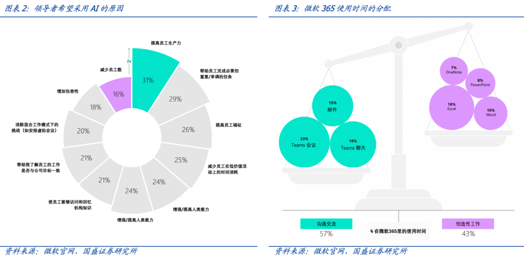 【国盛计算机】MS Copilot正式上线，AIGC应用开启新阶段 - Py学习