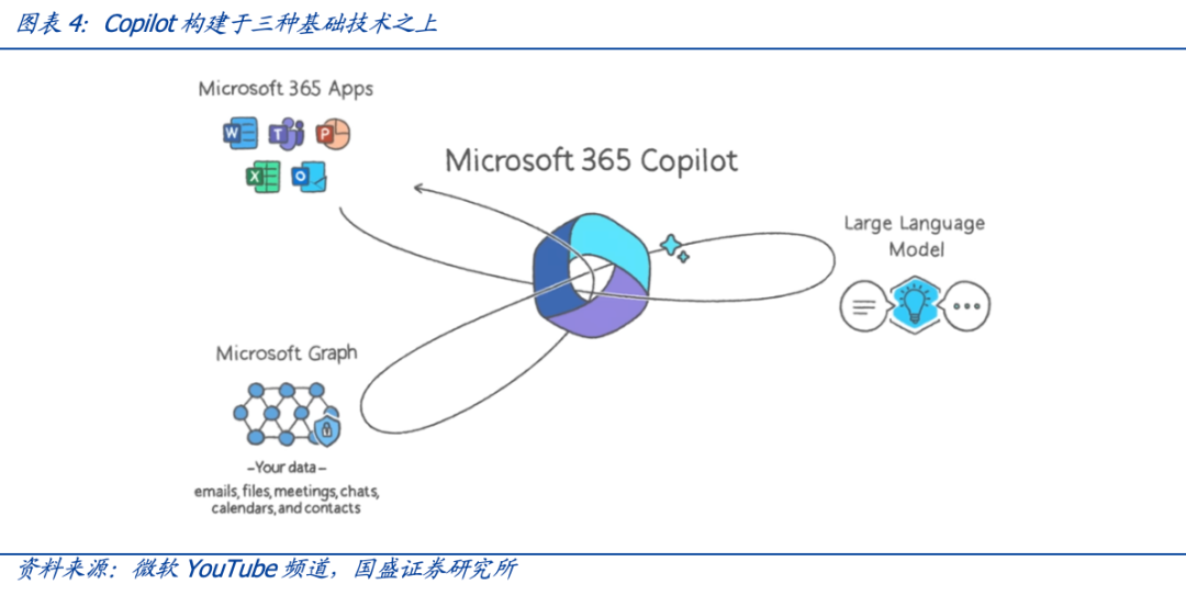 【国盛计算机】MS Copilot正式上线，AIGC应用开启新阶段 - Py学习