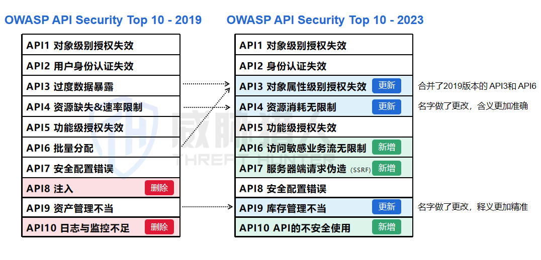 从2023年OWASP API Security Top 10 看当下重点关注的API风险 - 脉脉