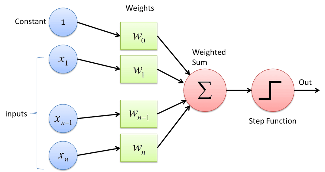 一文彻底搞懂深度学习 - 感知机(perceptron) - Py学习 一文彻底搞懂深度学习 - 感知机(perceptron) - Py学习