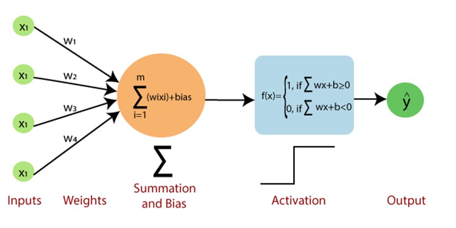一文彻底搞懂深度学习 - 感知机（perceptron） - Py学习