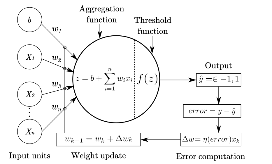 一文彻底搞懂深度学习 - 感知机（perceptron） - Py学习