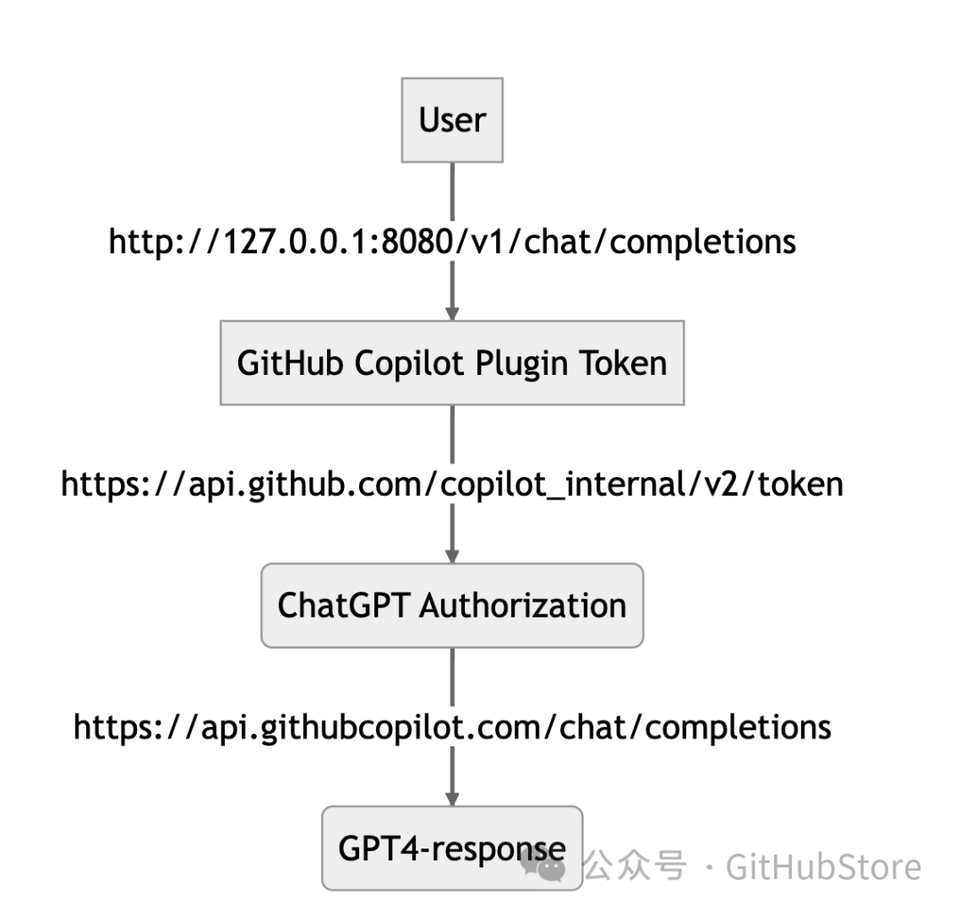 copilot-gpt4-service：将Github Copilot请求转换为ChatGPT请求，免费使用GPT-4模型 - Py学习