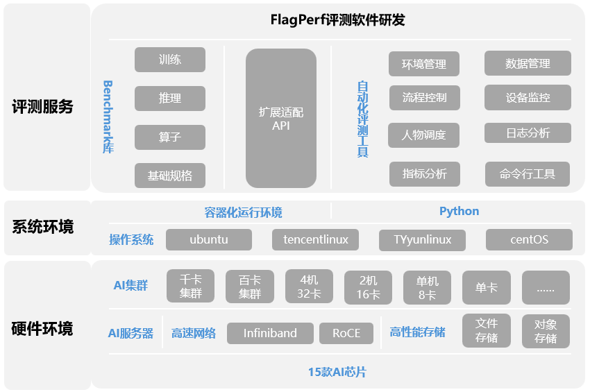FlagPerf支持千卡集群的AI芯片评测，形成多模态&混合专家大模型场景评测方案 - 脉脉