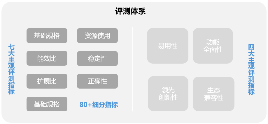 FlagPerf支持千卡集群的AI芯片评测，形成多模态&混合专家大模型场景评测方案 - 脉脉
