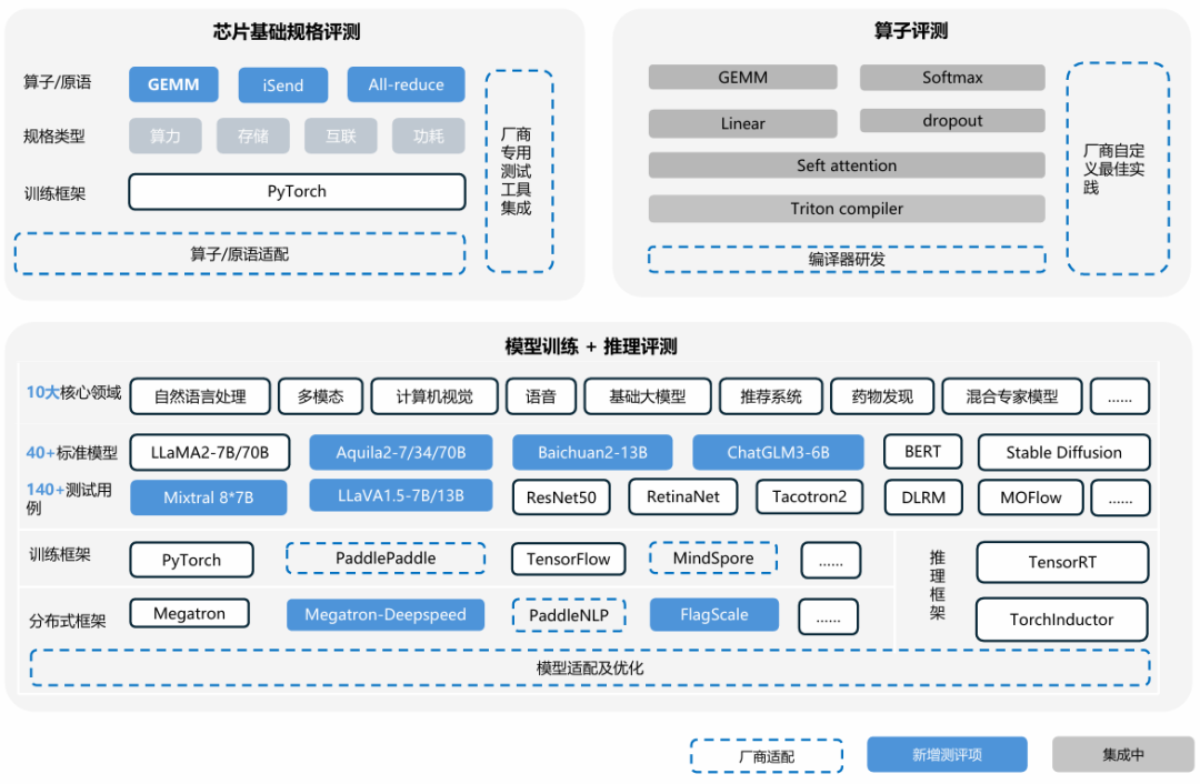 FlagPerf支持千卡集群的AI芯片评测，形成多模态&混合专家大模型场景评测方案 - 脉脉
