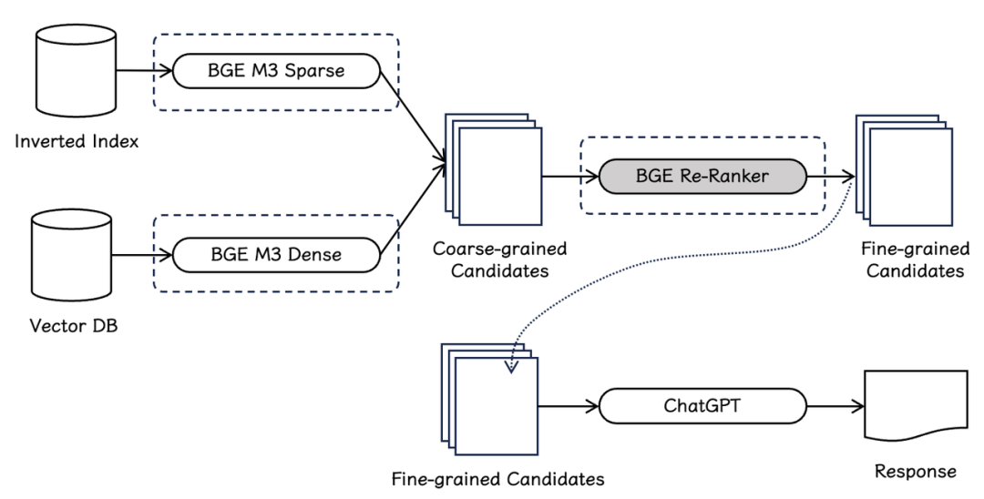 RAG 再添新利器！智源开源最强检索排序模型 BGE Re-Ranker v2.0 - 脉脉