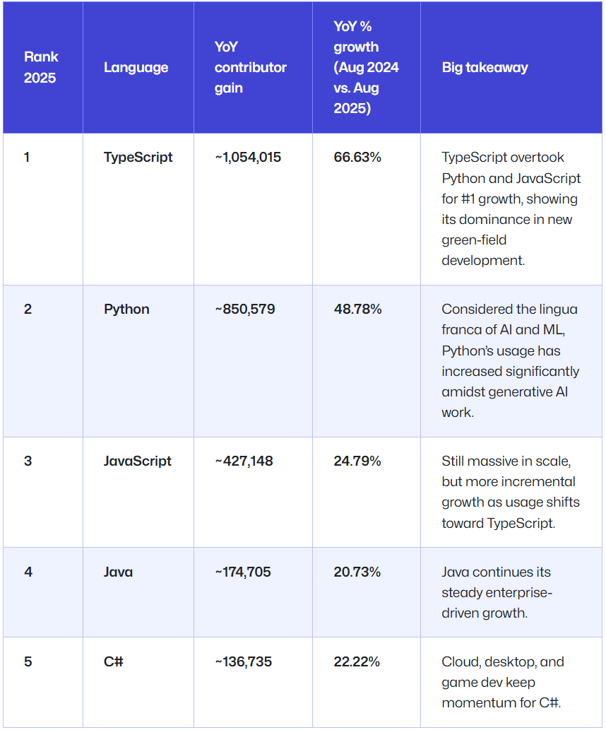 TypeScript超越Python成GitHub上使用最广语言，AI是主要驱动力 - Py学习