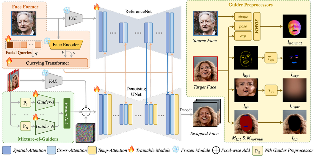 ICCV 2025 | 小红书AIGC团队提出图像和视频换脸新算法DynamicFace - Py学习