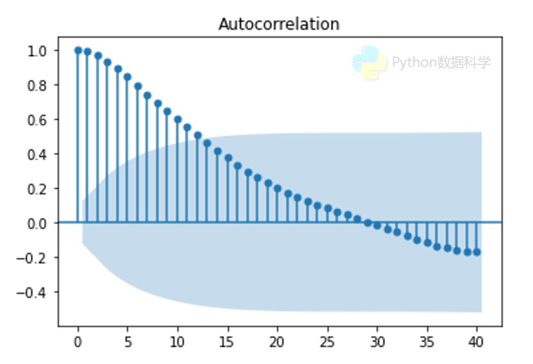【机器学习】时间序列 ACF 和 PACF 理解、代码、可视化 - Py学习