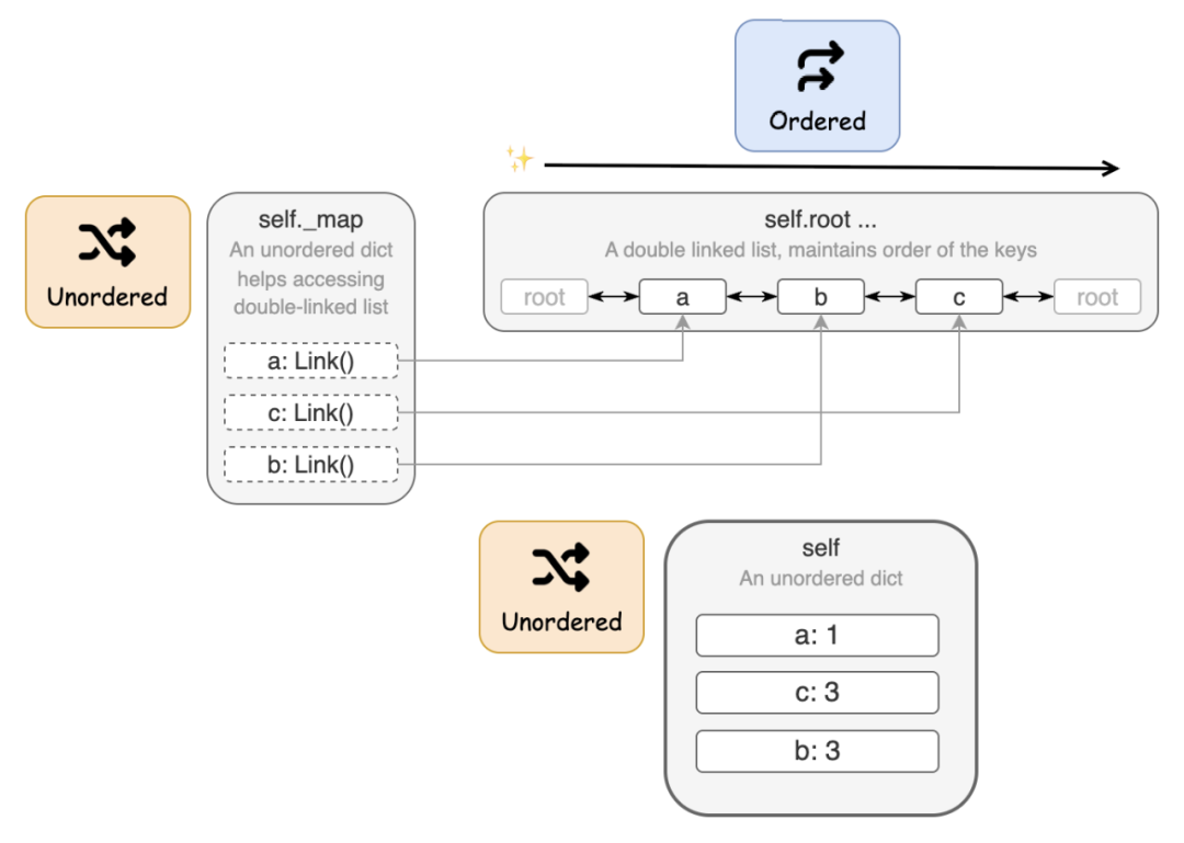 Python 的 OrderedDict 为什么有序？ - Py学习