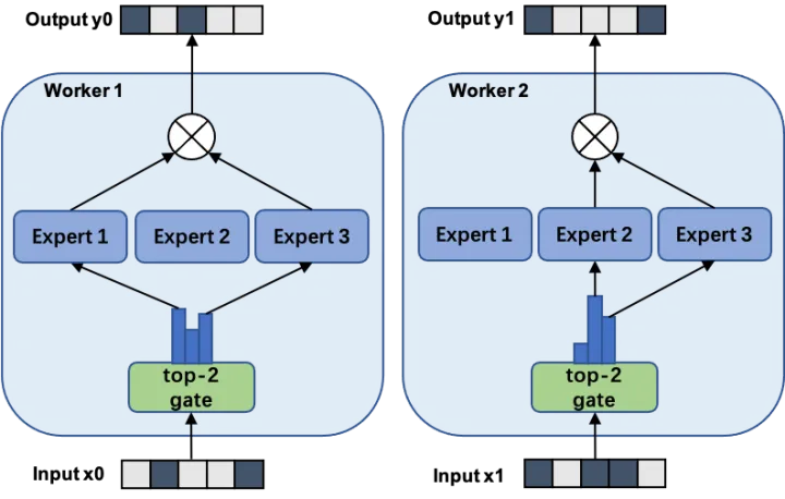 HAI-LLM MoE：一键实现大模型的混合专家并行训练 - 脉脉