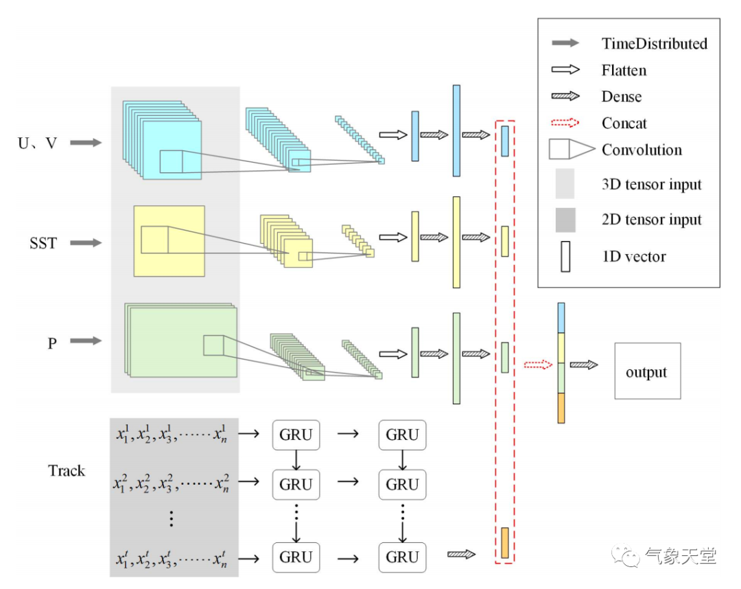 基于深度学习模型预测西北太平洋热带气旋路径 - Py学习