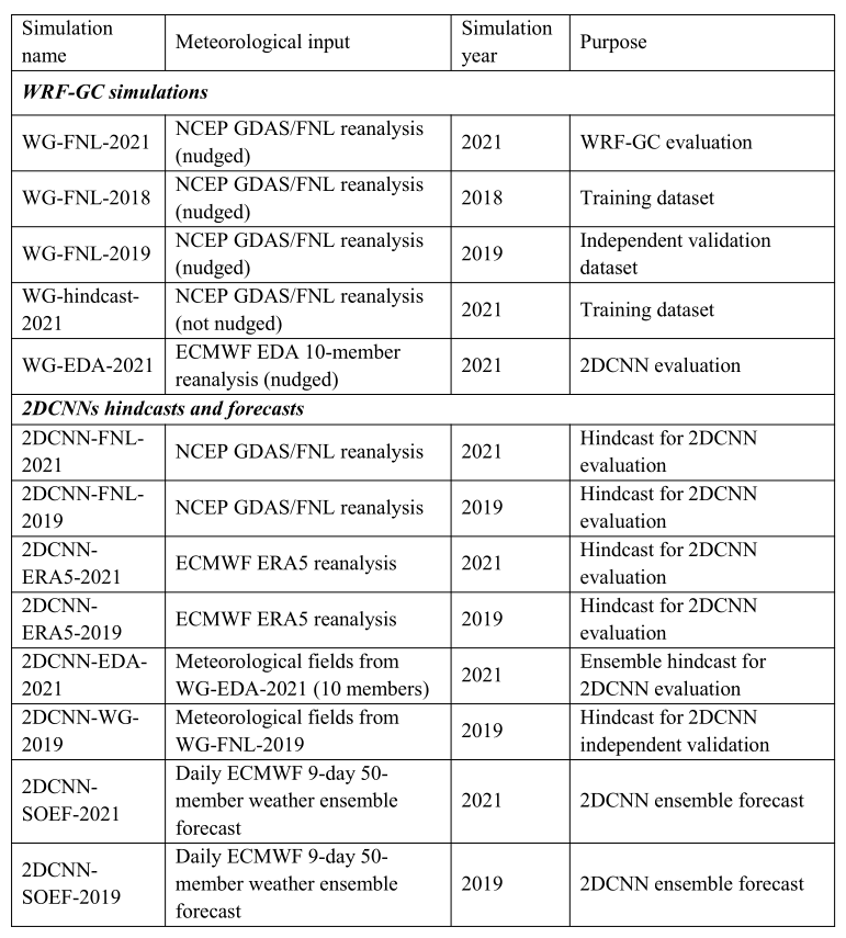 GRL-2023 | 基于深度学习的地表臭氧污染集合预报和可预报性评估 - Py学习