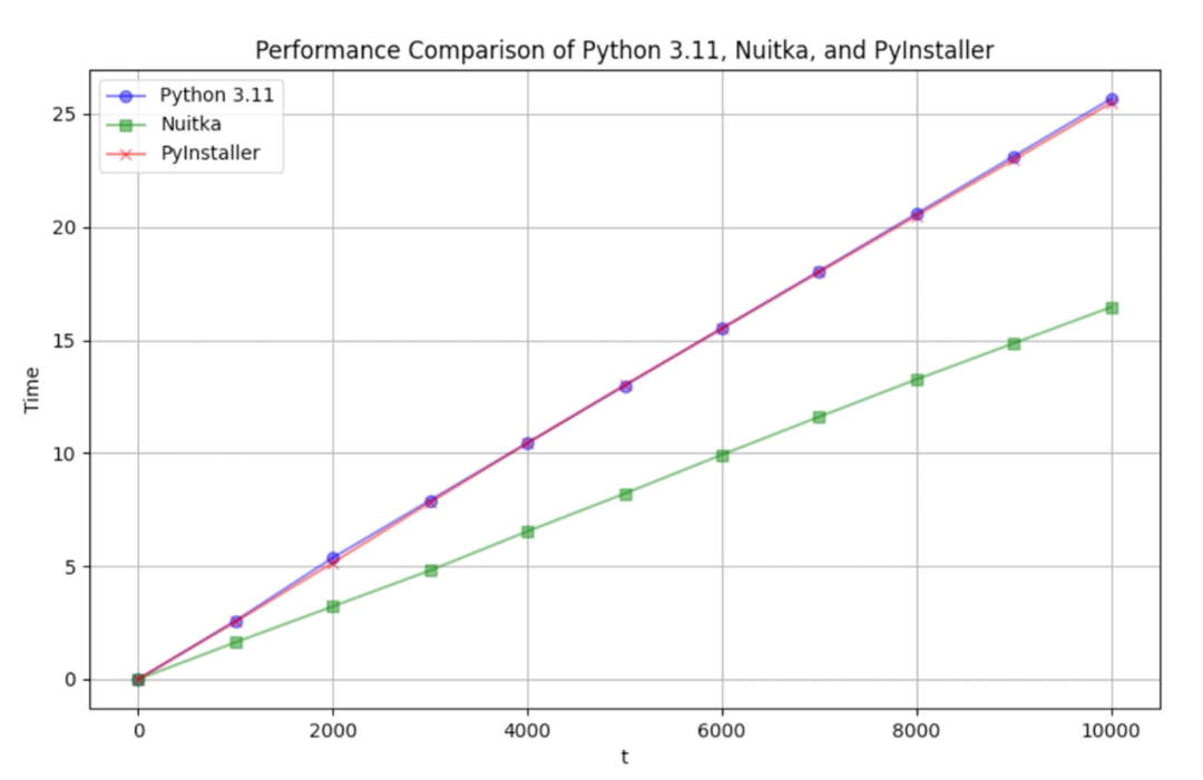 Python打包+加速神器：nuitka - Py学习