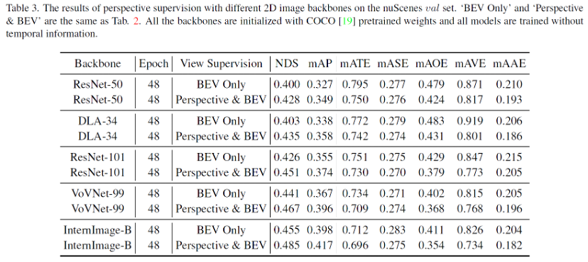 BEVFormer v2：让新型图像主干网络在BEV感知中发挥强大能力｜论文解读 - 脉脉