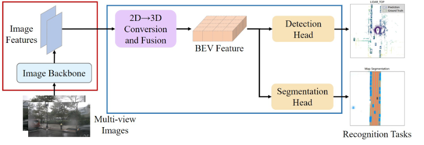 BEVFormer v2：让新型图像主干网络在BEV感知中发挥强大能力｜论文解读 - 脉脉