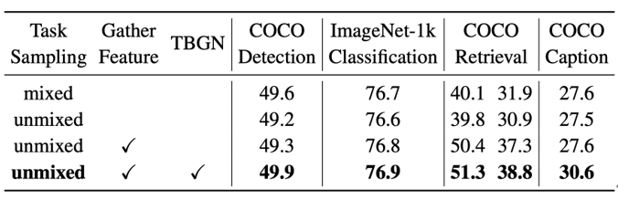 Uni-Perceiver v2：面向大规模图像与图文任务的高性能多模态通才模型｜CVPR 2023 - 脉脉