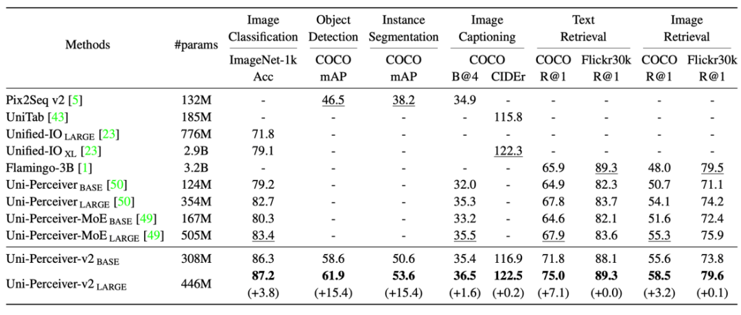 Uni-Perceiver v2：面向大规模图像与图文任务的高性能多模态通才模型｜CVPR 2023 - 脉脉