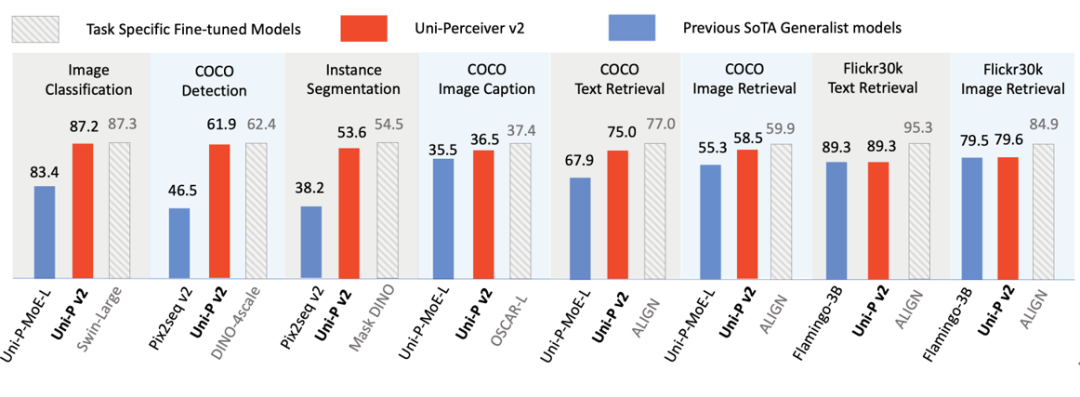 Uni-Perceiver v2：面向大规模图像与图文任务的高性能多模态通才模型｜CVPR 2023 - 脉脉