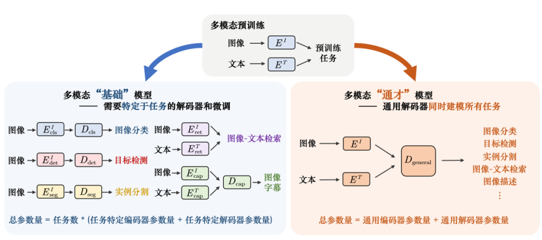 Uni-Perceiver v2：面向大规模图像与图文任务的高性能多模态通才模型｜CVPR 2023 - 脉脉