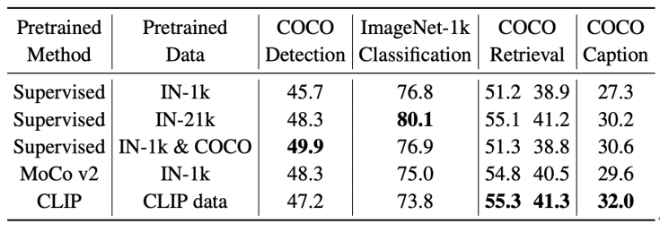 Uni-Perceiver v2：面向大规模图像与图文任务的高性能多模态通才模型｜CVPR 2023 - 脉脉