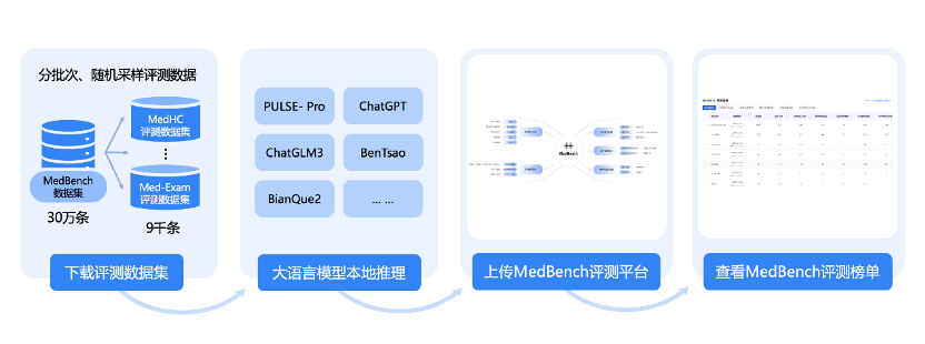 30万题，覆盖57个科室，MedBench开放评测平台支撑共建医疗大模型 - 脉脉