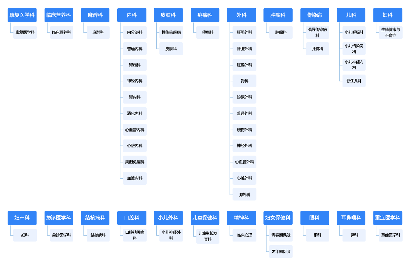 30万题，覆盖57个科室，MedBench开放评测平台支撑共建医疗大模型 - 脉脉