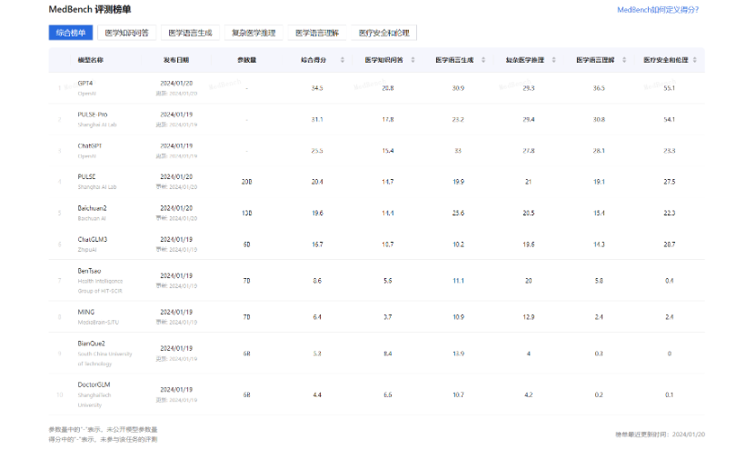 30万题，覆盖57个科室，MedBench开放评测平台支撑共建医疗大模型 - 脉脉