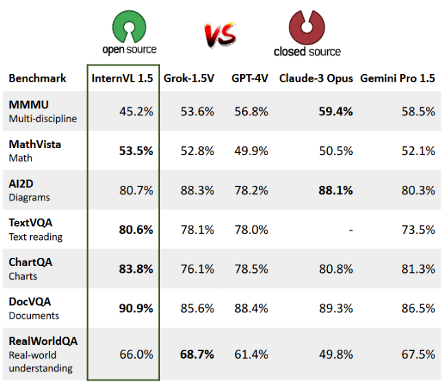 InternVL 1.5：弥合开源模型与商用闭源模型差距｜CVPR 2024 - 脉脉