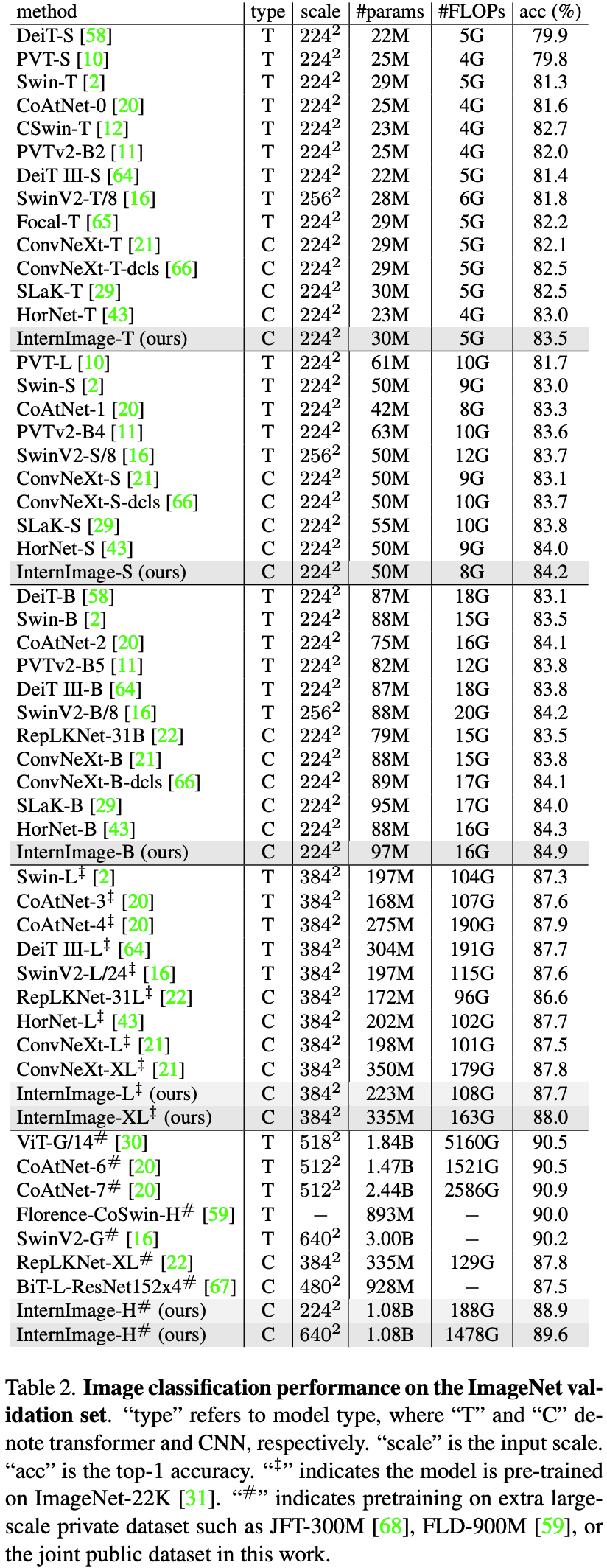 InternImage：探索基于可变性卷积的大规模基础模型 | CVPR 2023 - 脉脉
