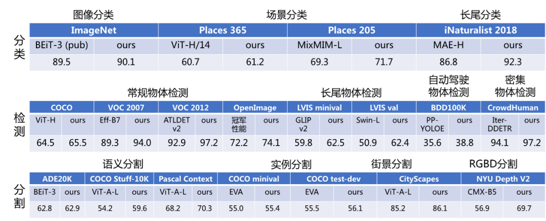 InternImage：探索基于可变性卷积的大规模基础模型 | CVPR 2023 - 脉脉