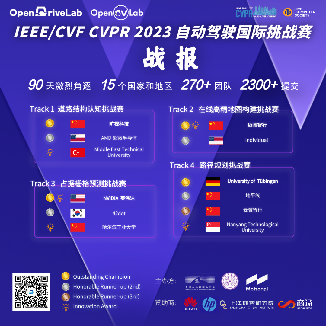 全球超270个团队参赛，CVPR 2023 自动驾驶挑战赛圆满落幕 - 脉脉