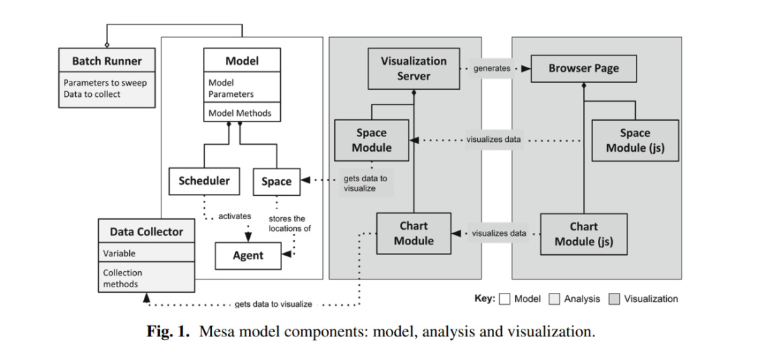 ABM | Mesa 3 (Python) - 学习笔记 - Py学习