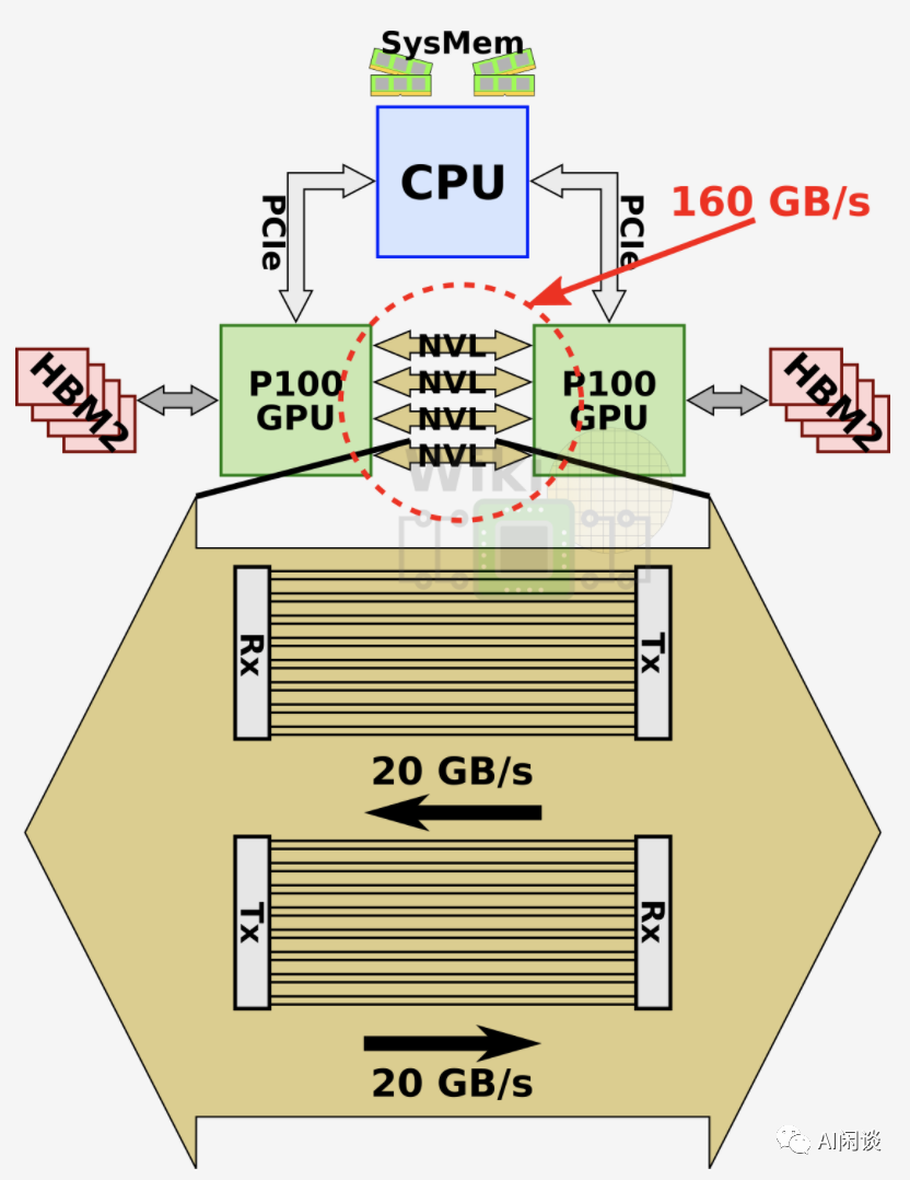 GPU 关键指标汇总：算力、显存、通信 - 脉脉