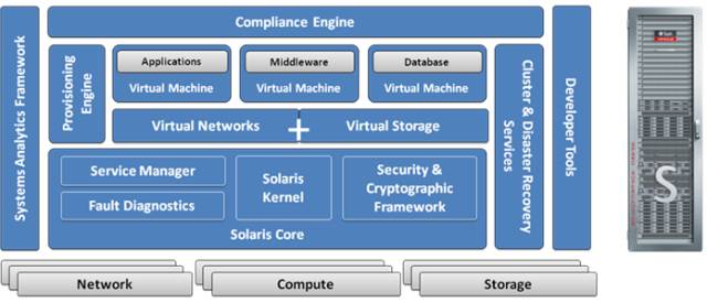 Oracle SuperCluster 软件架构简介-Oracle-Oracle