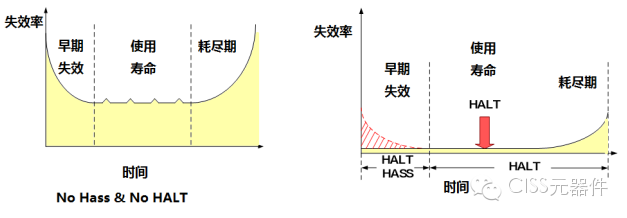 HALT试验与HASA试验的本质区别！ – 可靠性网
