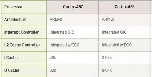 ARM内核全解析，从ARM7,ARM9到Cortex-A7,A8....Cortex-A53,A57,A72_arm处理器排行榜-CSDN博客