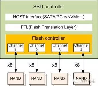 SSD主控与NAND闪存之多通道交互_为什么nand flash有的有多个channel-CSDN博客