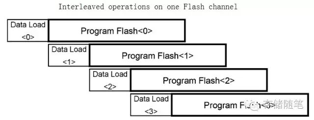SSD主控与NAND闪存之多通道交互_为什么nand flash有的有多个channel-CSDN博客