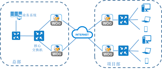网康WOG加速VPN助力远洋地产业务网革新