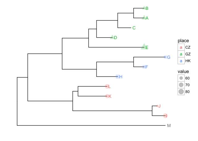 15、使用ggtree实现进化树的可视化和注释（转载） - 风中之铃 - 博客园