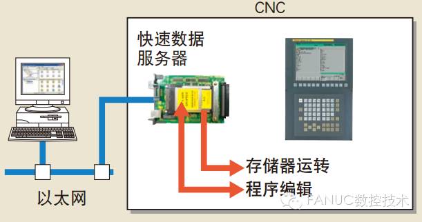 FANUC系统常用的文件传输方式 - 模具加工中心