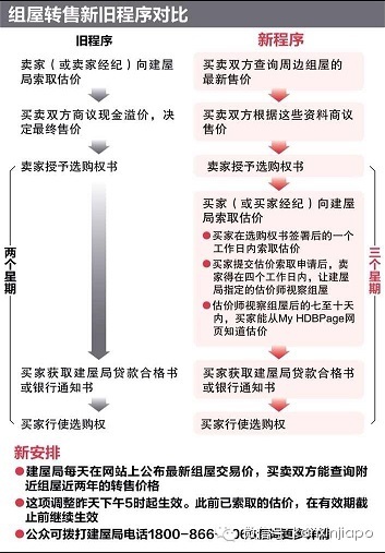 HDB买卖需要先OTP？估价利器来帮你 - 新加坡眼