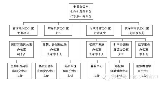 【行业洞察】一图看懂FDA组织架构-国外法规-蒲公英 - 制药技术的传播者 GMP理论的实践者