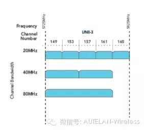 中国开放更多5GHz频段迎接802.11ac千兆时代-2.4ghz频段和5ghz频段