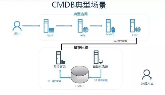 自动化运维的基石：CMDB_自动化运维 基石-CSDN博客